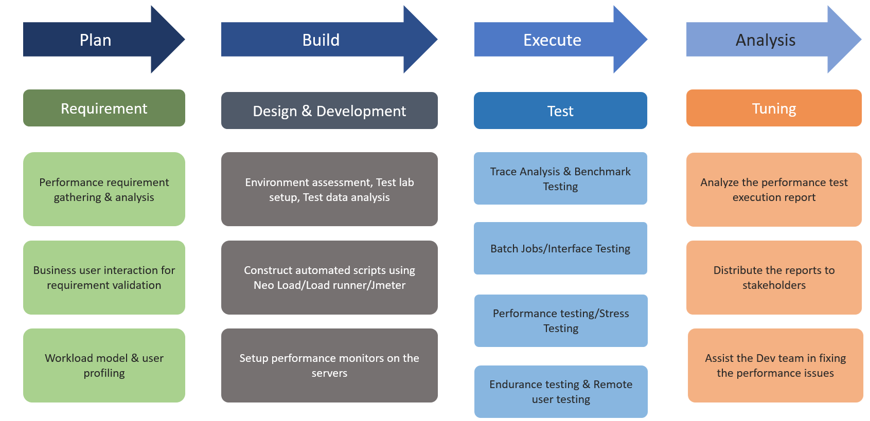 Performance Testing Skyview Tech